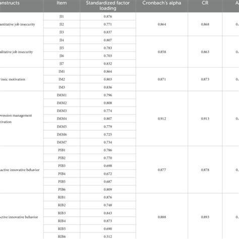 Validity And Reliability Of The Latent Variable Constructs In The
