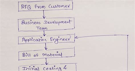 Words Of Engineer Detailed Engineering Design Workflow Words Of Engineer