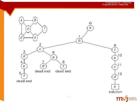 Unit VII Coping With Limitations Of Algorithm Power