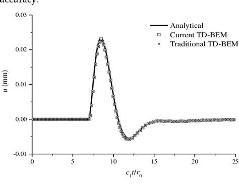 Figure 14 From A Direct Method For Solving Singular Integrals In Three Dimensional Time Domain