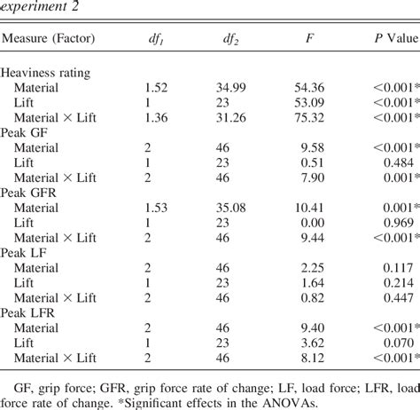Results Of The Repeated Measures Anovas Of Download Scientific Diagram
