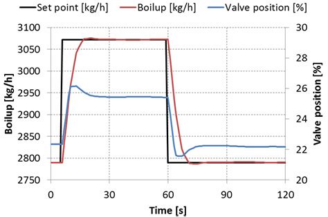 Operation Of Local Controllers Download Scientific Diagram