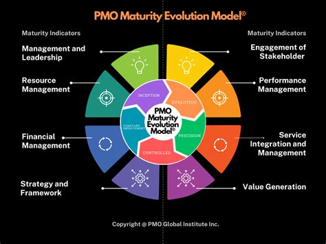 Pmo Maturity Evolution Model® [pmomem®]