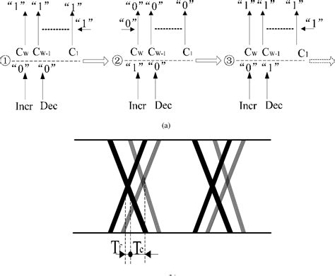 Figure 2 From A Novel Digital Phase Interpolation Control For Clock And