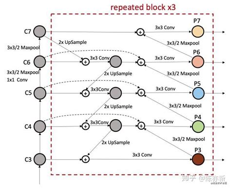 常见特征金字塔网络fpn及变体 知乎