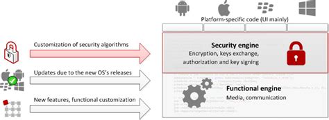 Voice And Text Encryption Platform