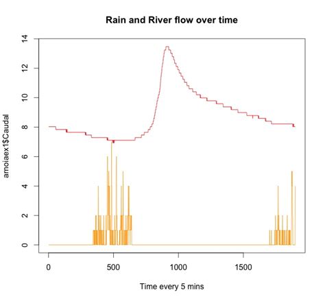 Multivariant Time Series In R How To Find Lagged Correlation And Build Model For Forecasting