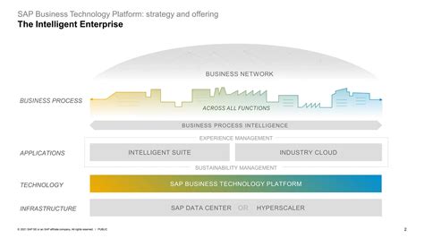 Sap Business Technology Platform In A Nutshell Pdf