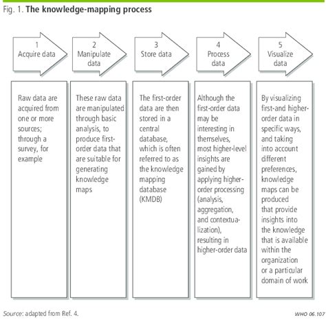 The Knowledge Mapping Process Download Scientific Diagram