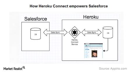 Why S Heroku Is Becoming A Popular Platform