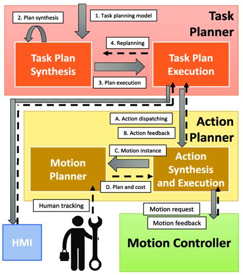 Proposed Hierarchical Framework Download Scientific Diagram