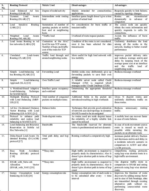 Table 1 From Weighted Load Balanced Routing Protocol For Manet Semantic Scholar
