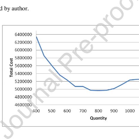 Simulated Results For The Proposed Numerical Instance For Several