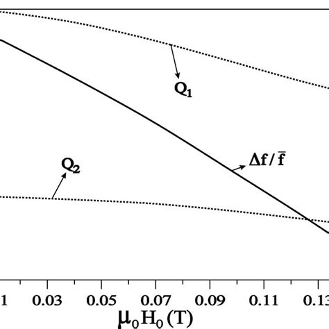 Relative Difference Between Resonant Frequencies 1ff And Quality Download Scientific Diagram