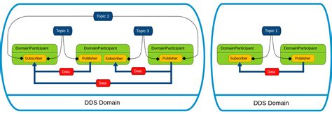 dds data distribution service 中间件 柯幽