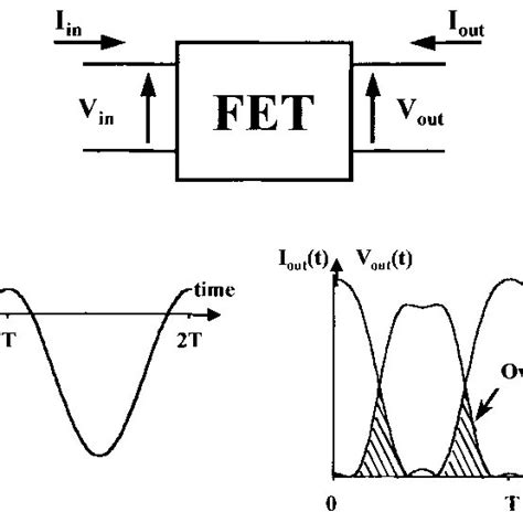 Class F Operation Of Fets Voltagecurrent Waveforms Download