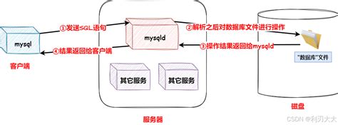 【mysql基础篇】一、数据库基础知识mysql数据库基础知识 Csdn博客