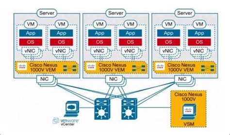 Cisco Nexus V Getting Started Guide Release SV Overview Cisco Nexus V