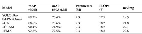 Table 5 From An Improved Yolov8 Obb Model For Ship Detection Through