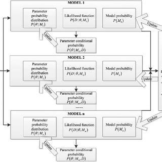 PDF Uncertainty Analysis In Fatigue Life Prediction Of Gas Turbine Blades Using Bayesian Inference
