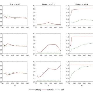 A Empirical Size And Power Of LM RM T And Alternative Tests Applied To Download Scientific