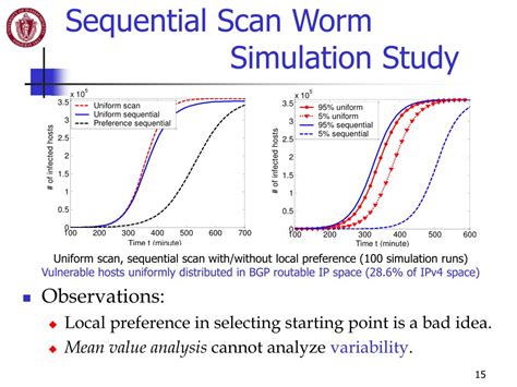 ppt on the performance of internet worm scanning strategies
