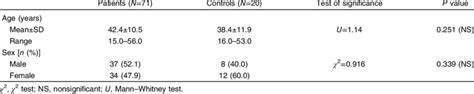 Statistical Comparison Between Patients And Controls In Terms Of Age