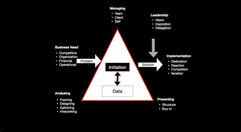 8 Step Framework To Problem Solving From Mckinsey
