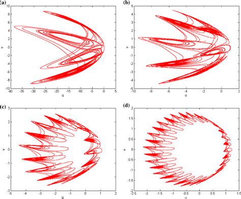 New Behavior Of Modified Logistic Map With Lorenz Attractor Download Scientific Diagram