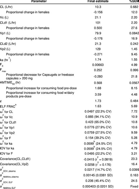 Final Parameter Estimates For The Final Population Pk Model Download