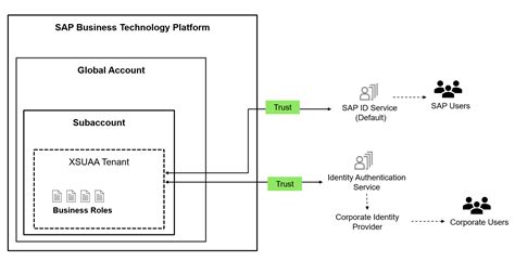 Fundamentals Of Security In Sap Btp Sap Community