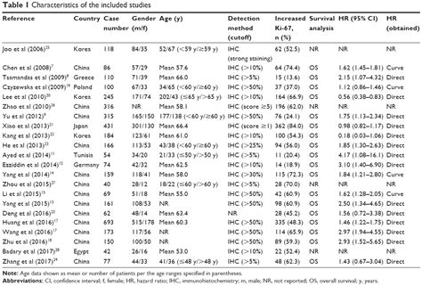 Clinicopathological And Prognostic Significance Of Ki 67 Immunohistoch Ott