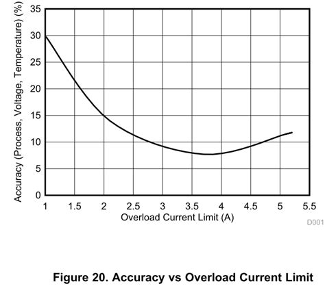Tps25924 Question About Tps259240 Over Current Limit Accuracy Power Management Forum Power