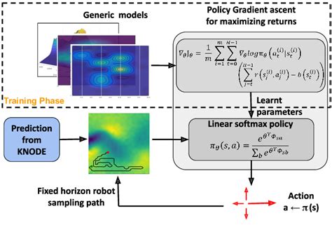 Policy Gradient Based Path Planning An Illustration Of The Training