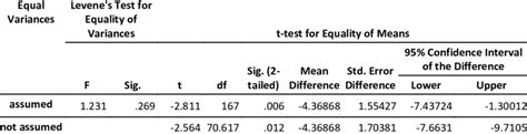 Independent Sample T Test For Gender Download Table