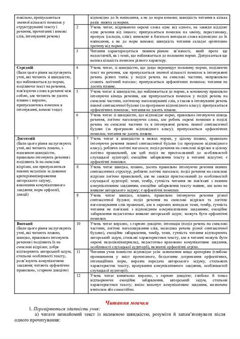 Критерії оцінювання навчальних досягнень учнів 5 11 класів з української мови й літератури