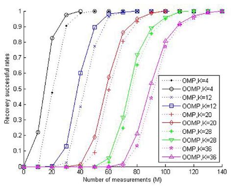 figure 3 from sparse signal recovery via optimized orthogonal matching pursuit semantic scholar