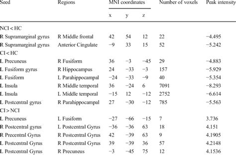 Regions Showing Seed Based Functional Connectivity Dif Ferences