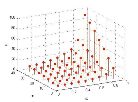 Stem Plot For The Table 1 Plot Depicts An Increase In The Values Of N Download Scientific