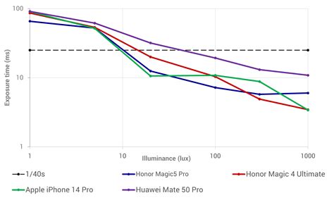 Honor Magic Pro Camera Test Dxomark