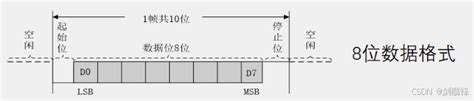 嵌入式学习15 Stm32通用gpio模拟串口发送数据普通gpio模拟串口发送 Csdn博客