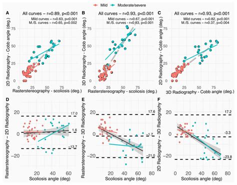The First Line Illustrated The Correlation R Is Pearson Correlation