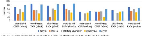 Table 1 From Automatic Generation Of Adversarial Readable Chinese Texts