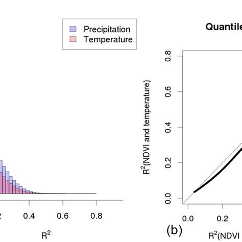 A Histogram Of The Squares Of The Correlation Coefficients In Fig 2