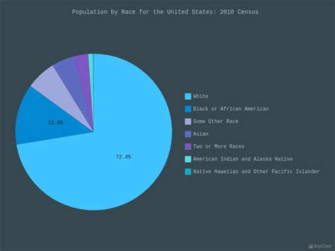 Us Population By Race 2010 Census With Dark Blue Theme Pie And