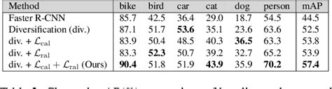 Improving Single Domain Generalized Object Detection A Focus On Diversification And Alignment