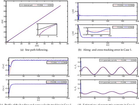 Figure 3 From Robust Adaptive Path Following Control Of An Unmanned