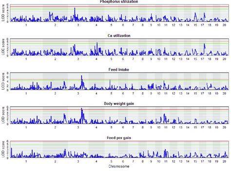 Plot Of The Qtl Linkage Mapping Scan Of Growth And Efficiency Traits