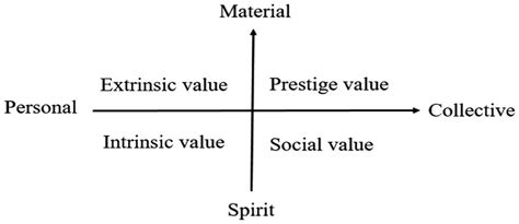 Classification Of Occupational Values Structure Download Scientific