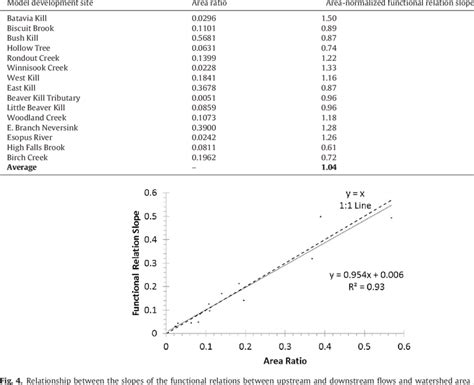 normalized functional relation slopes for the model development pairs